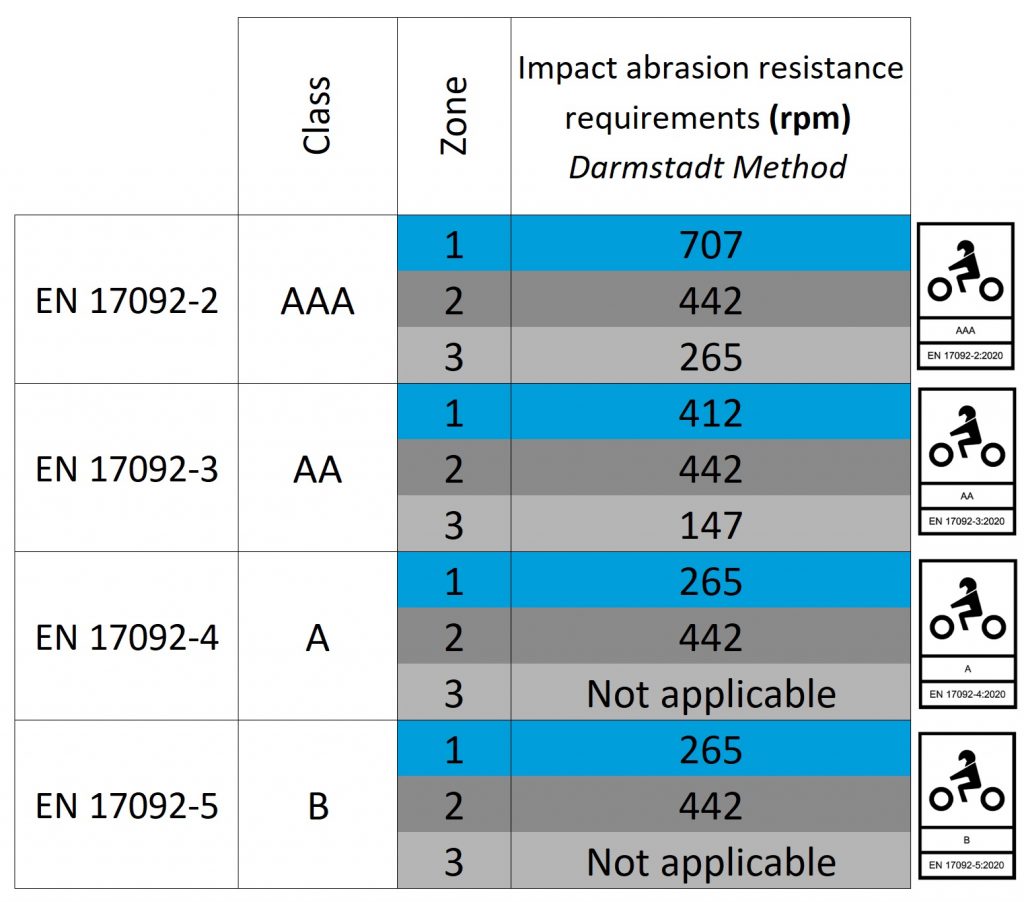 European Standard EN 17092 | Testcenter Rhein-Main GmbH